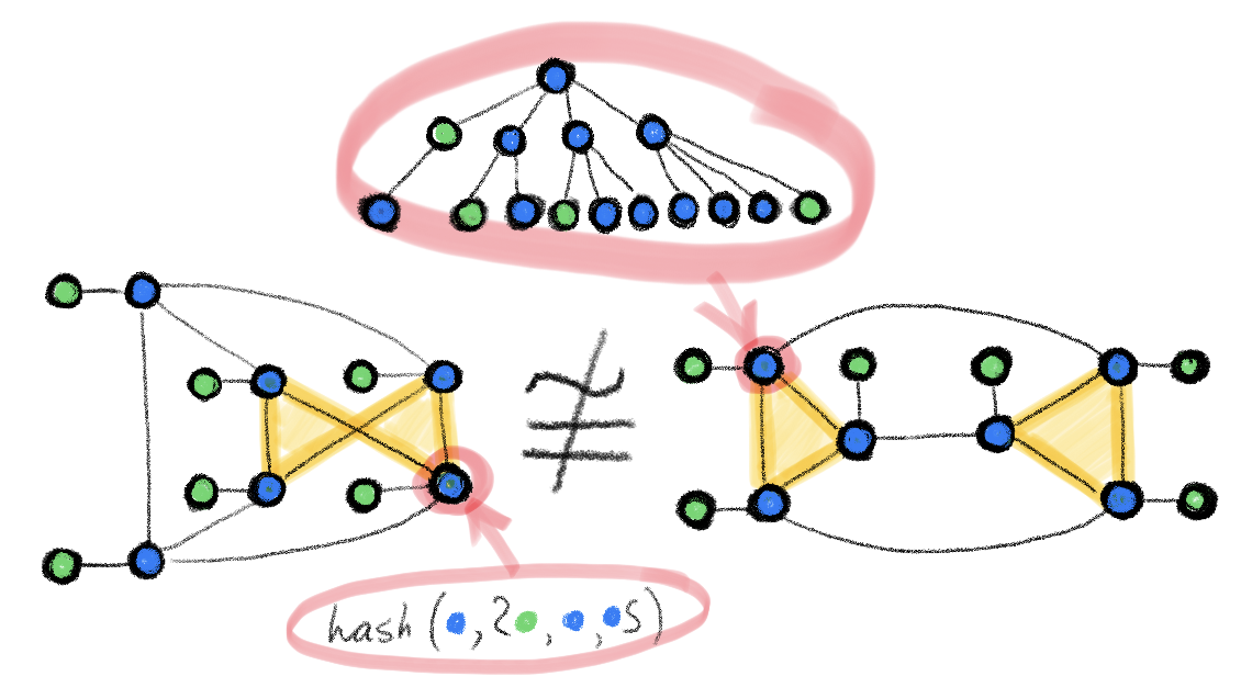 Expressive power of graph neural networks and the Weisfeiler-Lehman ...