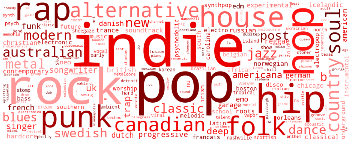 Create “Super-Genre”: Bottom-Up Approach to Music Genre Classification ...