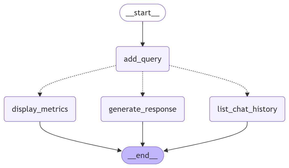LangGraph: Build a Basic Workflow | by Soubhik Mazumdar | Medium