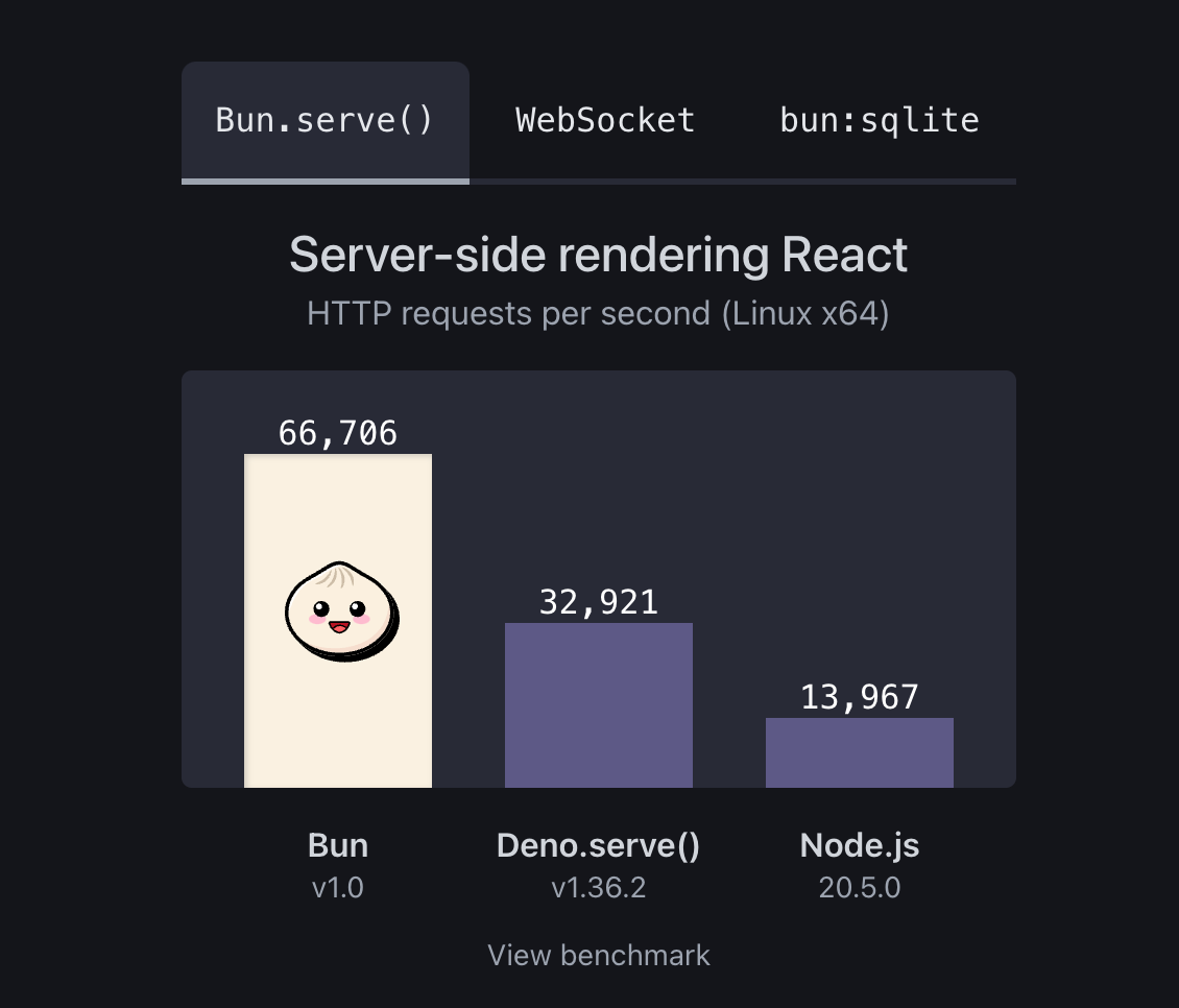 CRUD with elysia.js and Mongodb runtime as BUN(1.0.26) | by Aryan aman | Medium
