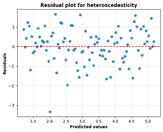 Residual Plot Heteroscedasticity