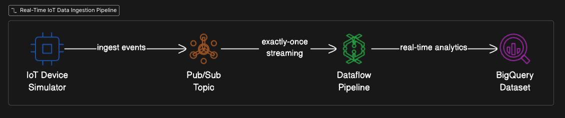 Building a scalable IoT ingestion pipeline with Google Cloud Pub/Sub and Dataflow | by Ankit ...