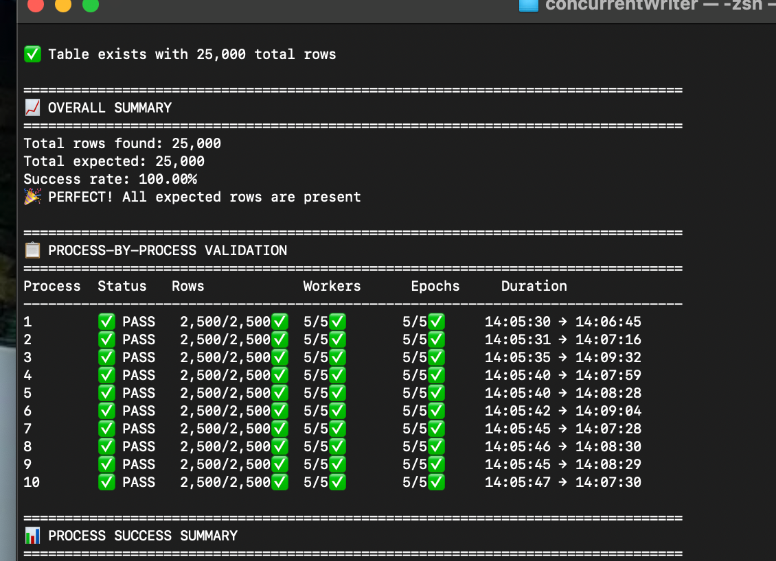 Can 10 Spark Writers Perform Concurrent Appends to an Iceberg Table Simultaneously? | by Soumil ...
