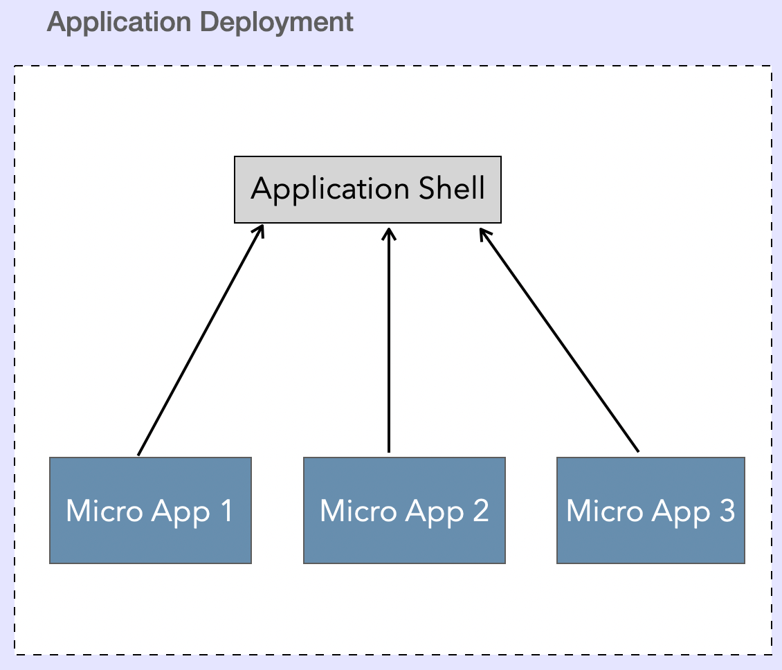 Angular JS migration with Microfrontend | by Sanjay Das | Medium