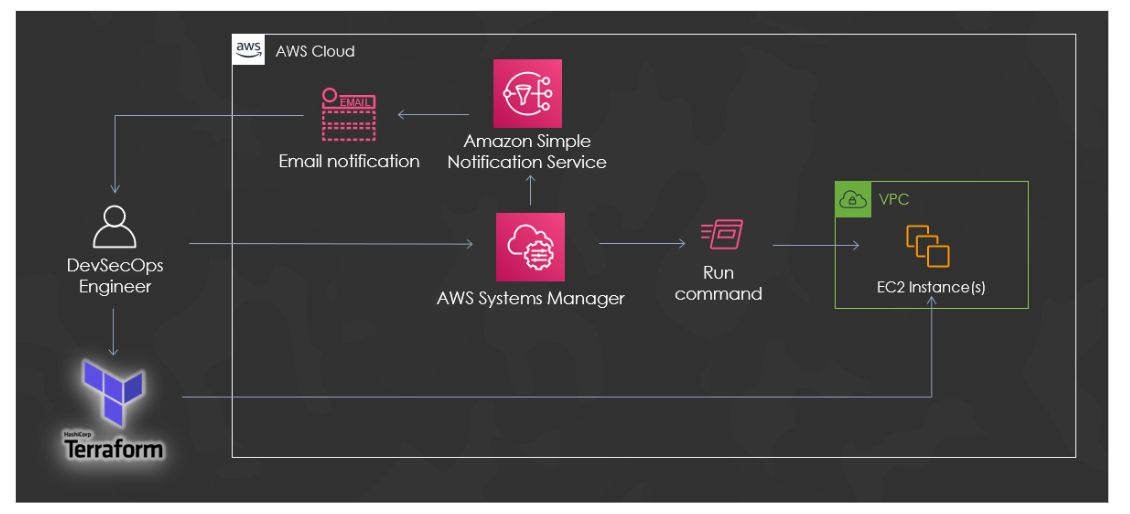 Devsecops Infrastructure As Code And Automation Of A Security Agent Installation Raj Ramanatha