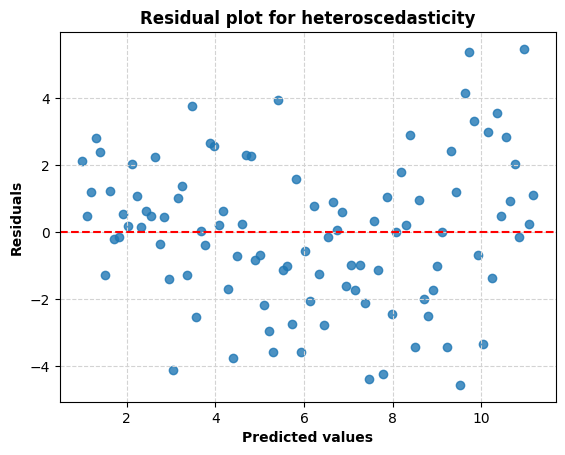 Residual Plot Heteroscedasticity
