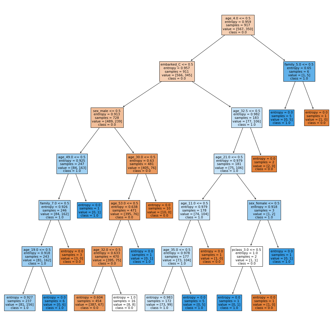 Using Machine Learning to Analyze those who Survived in the Titanic ...