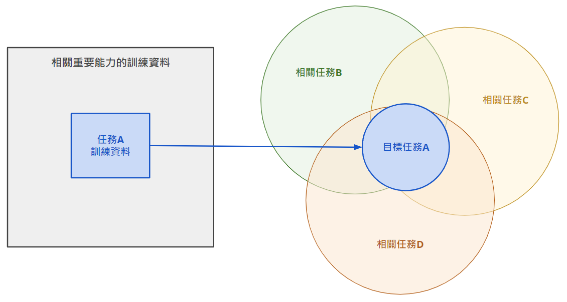 【LLM 10大觀念-2】Good Data is All You Need | by 倢愷 Oscar | Medium