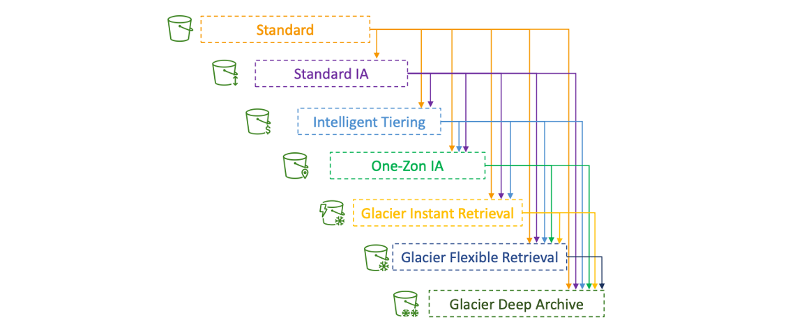 [AWS ML Specialty Notes] 1. Data Engineering | by ZhouAnna | AWS Tip
