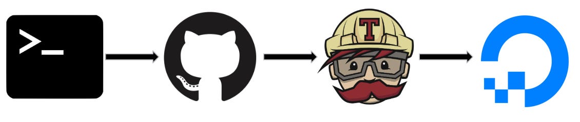 CI/CD with Github, Travis, and DigitalOcean | by Yohan Avishke | Medium