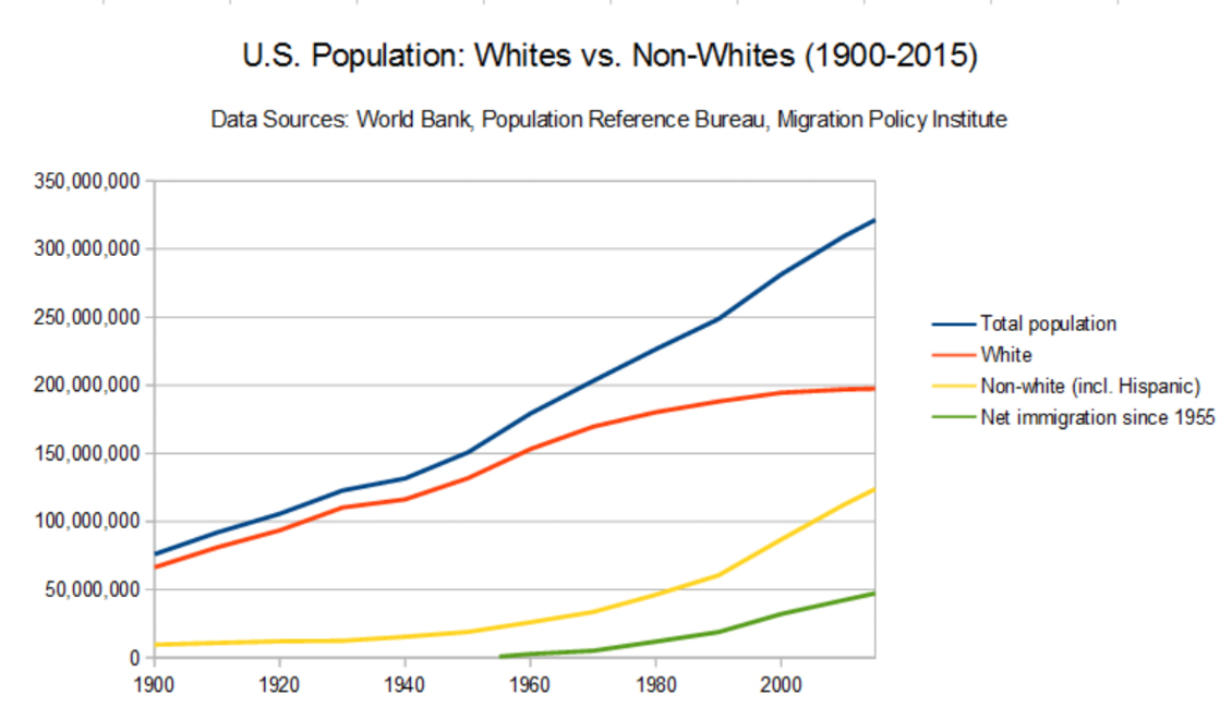 The Changing Face of the United States - Asa Data