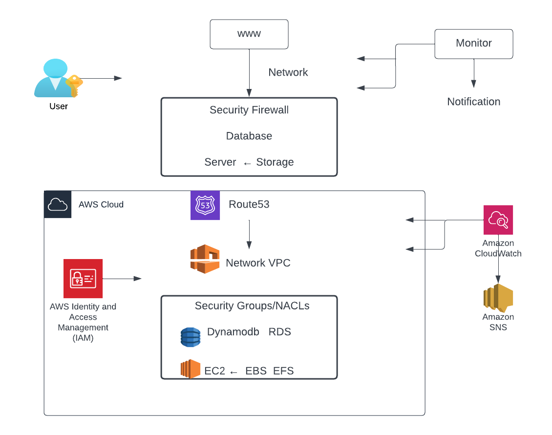 Learning AWS Day by Day — Day 2. Exploring AWS !! | by Saloni Singh ...