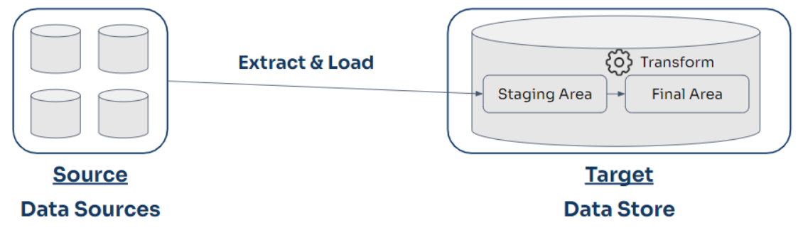 Building ELT Process and Implement SCD for Olist Data Warehouse | by ...