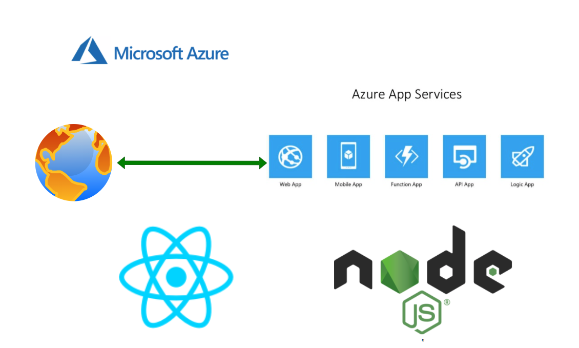 Node.js & React & Azure - How To Upload File To Azure Blob Storage | by ...