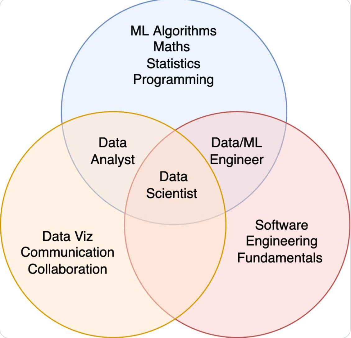 Understanding different roles in data science; Who does what? | by ...