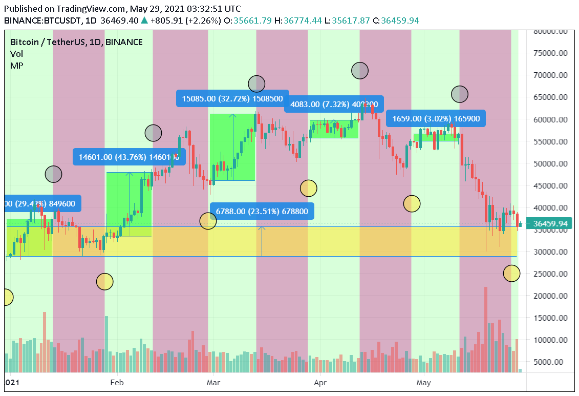 Bitcoin y las fases lunares (parte 2) | by Gaia NFT | Medium