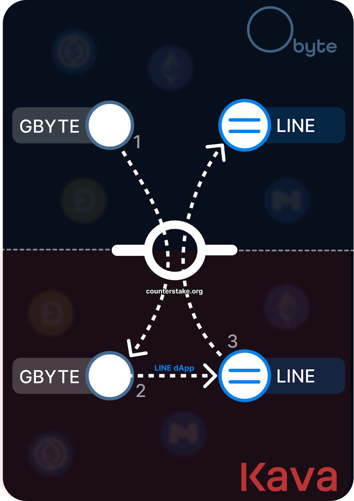 Kava Rise to benefit Obyte users through the new price-protected LINE ...