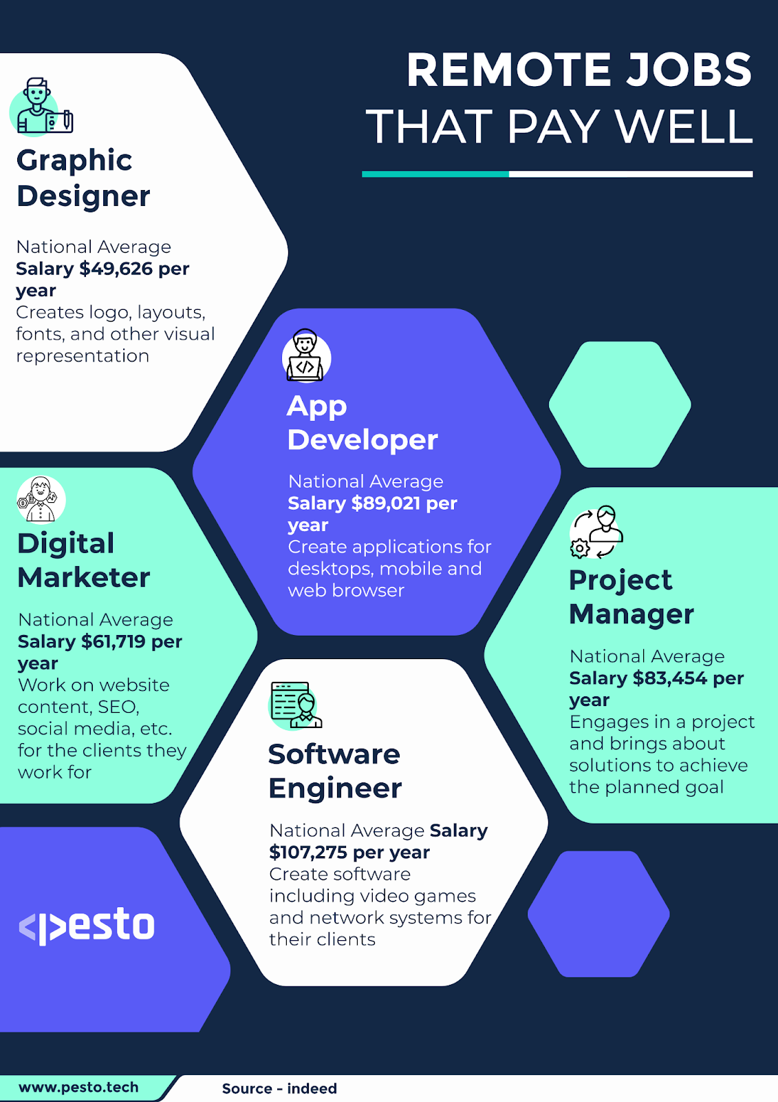 Top 5 Highly Paid Remote Working Tech Jobs in 2022? | by Sowjanya ...