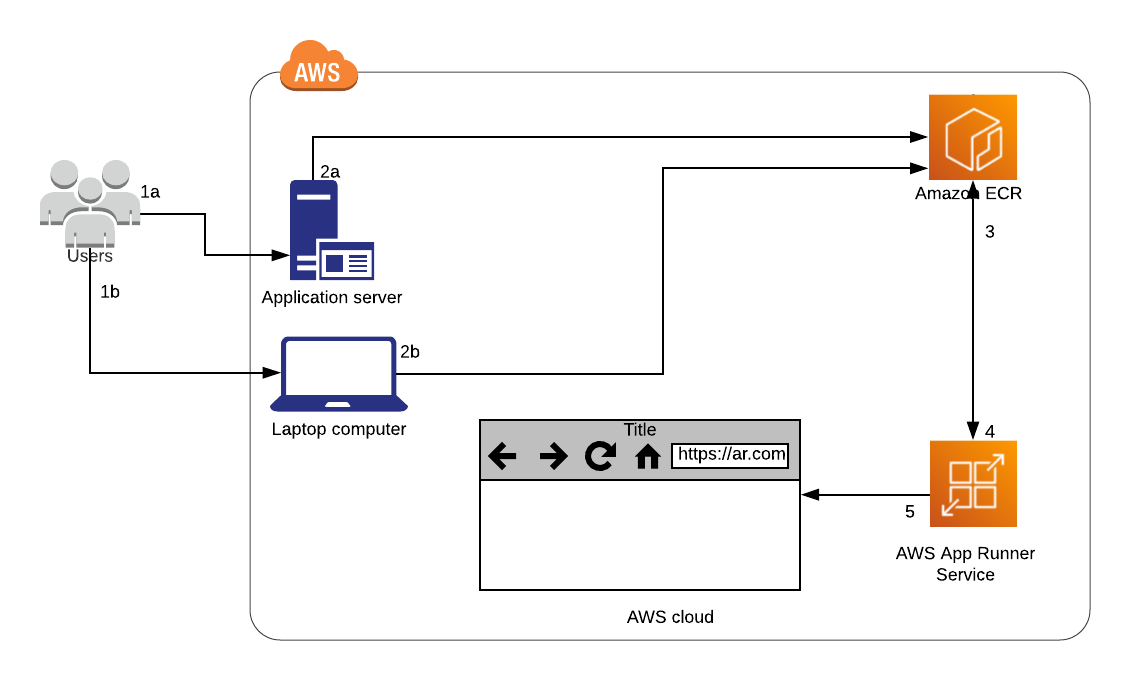 Aws App Runner How To Deploy Containerized Applications Using App Runner By Gargee Bhatnagar