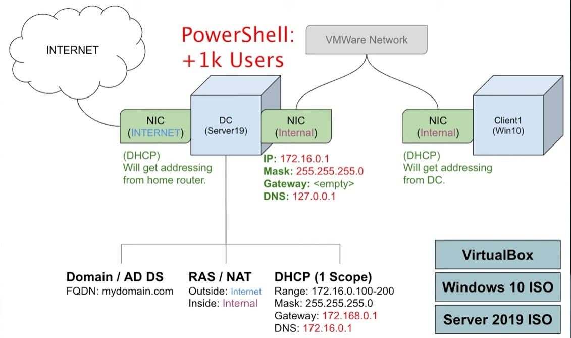 Home Lab Running Active Directory Using Oracle Virtualbox By Hardik 8843
