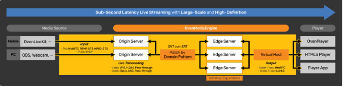 OvenMediaEngine: Low-Latency Streaming Server | by D F | Medium