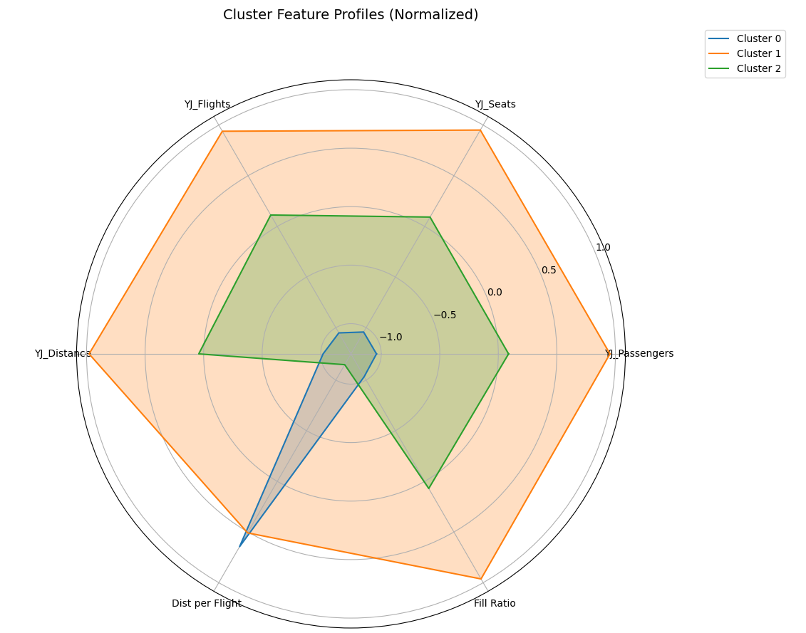 Enhancing FAA Decision-Making: Grouping Airports Using 2006 Flight Data ...