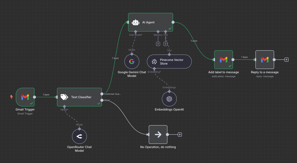 Automating Customer Support with n8n: Build an AI-Powered Email ...