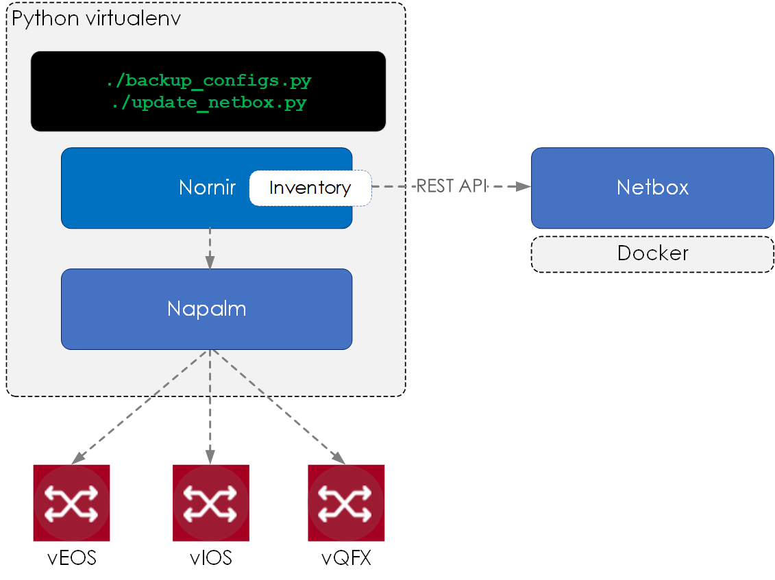 Как построить стек сетевой автоматизации с помощью Nornir, Napalm и Netbox | by Emil Garipov ...