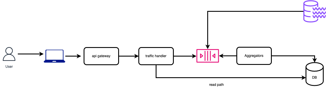 Design of Distributed Counter. In this article, we’ll explore how to ...