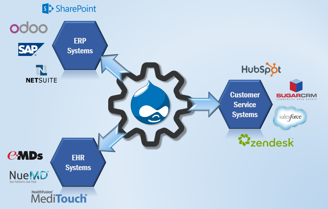 Drupal 8 and Third Party Integrations | by Ayush Jain | Medium