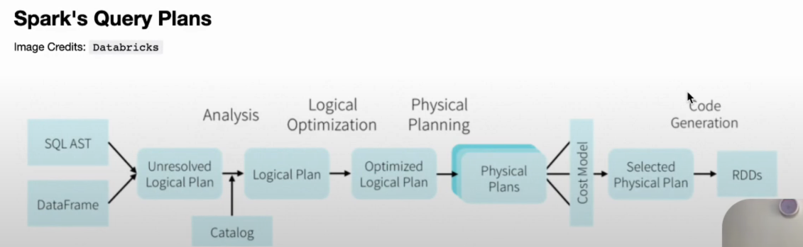 Mastering Apache Spark Query Plans: A Complete Guide for Data Engineers | by Kanik Work | Nov ...