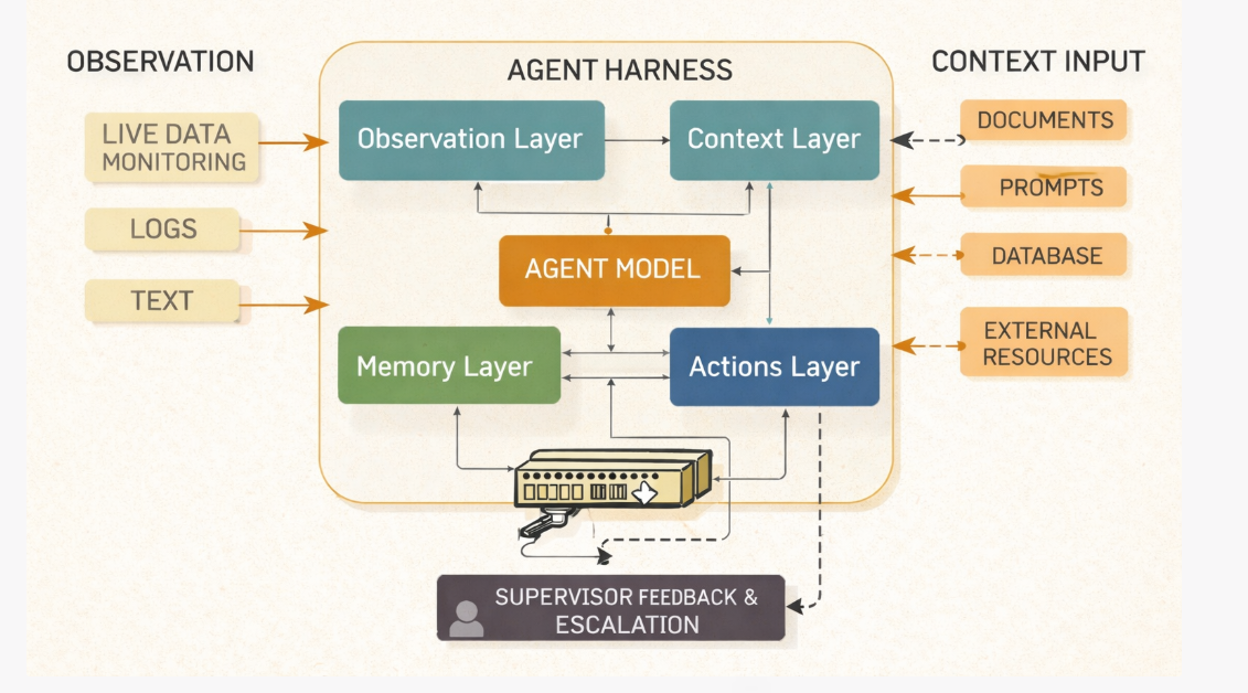 Agent Harness. The harness enforces control at scale… | by Bijit Ghosh ...