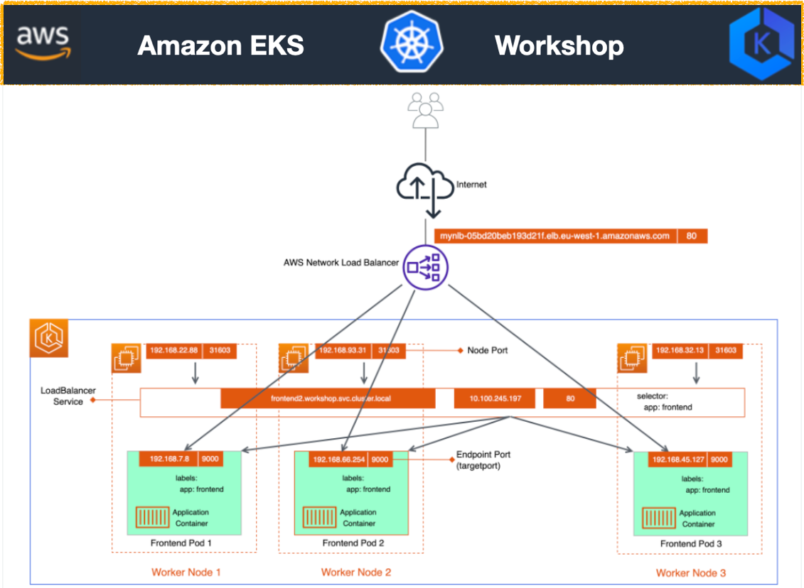 Amazon EKS—Services, Load Balancing, and Networking—Service (LoadBalancer) | AWS Tip