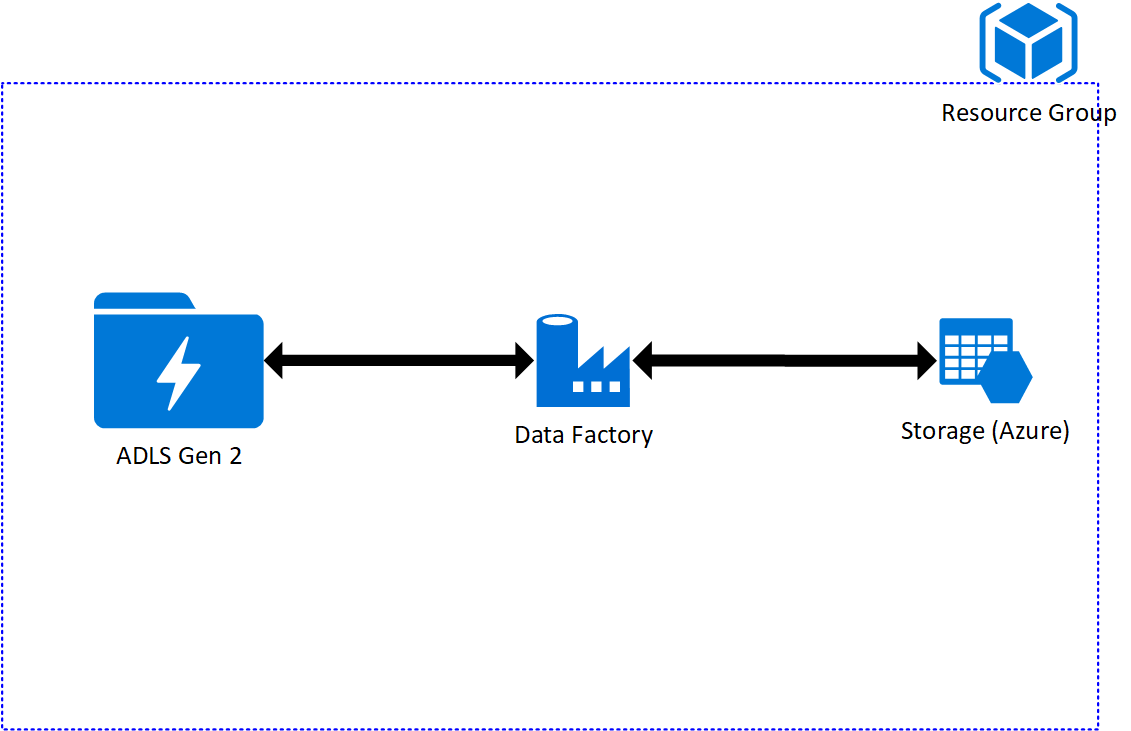 Custom Backup Azure Data Lake Gen2 using Azure Data Factory | by Haripraghash Subramaniam | Medium