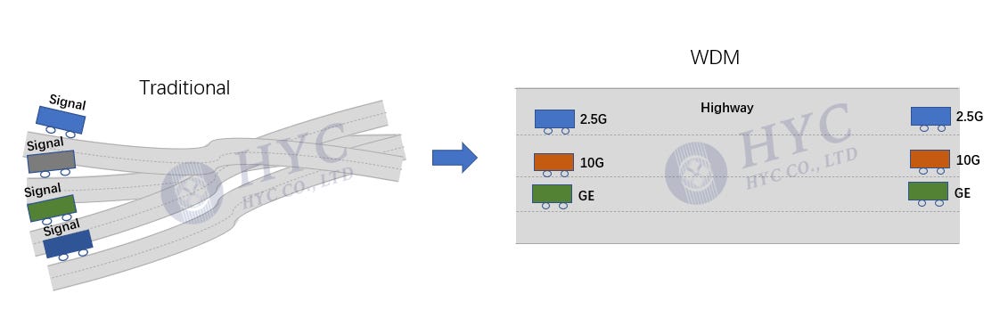What is WDM(Wavelength Division Multiplexer) and how does it work? | by HYC Global | Medium