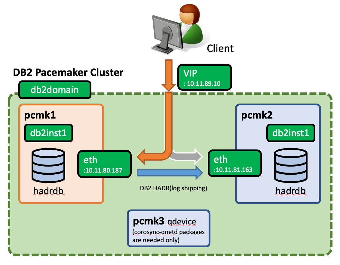 Hands-on for DB2 Pacemaker installation and cluster setup in DB2 v11.5.6.0 | by Woong Choi | Medium