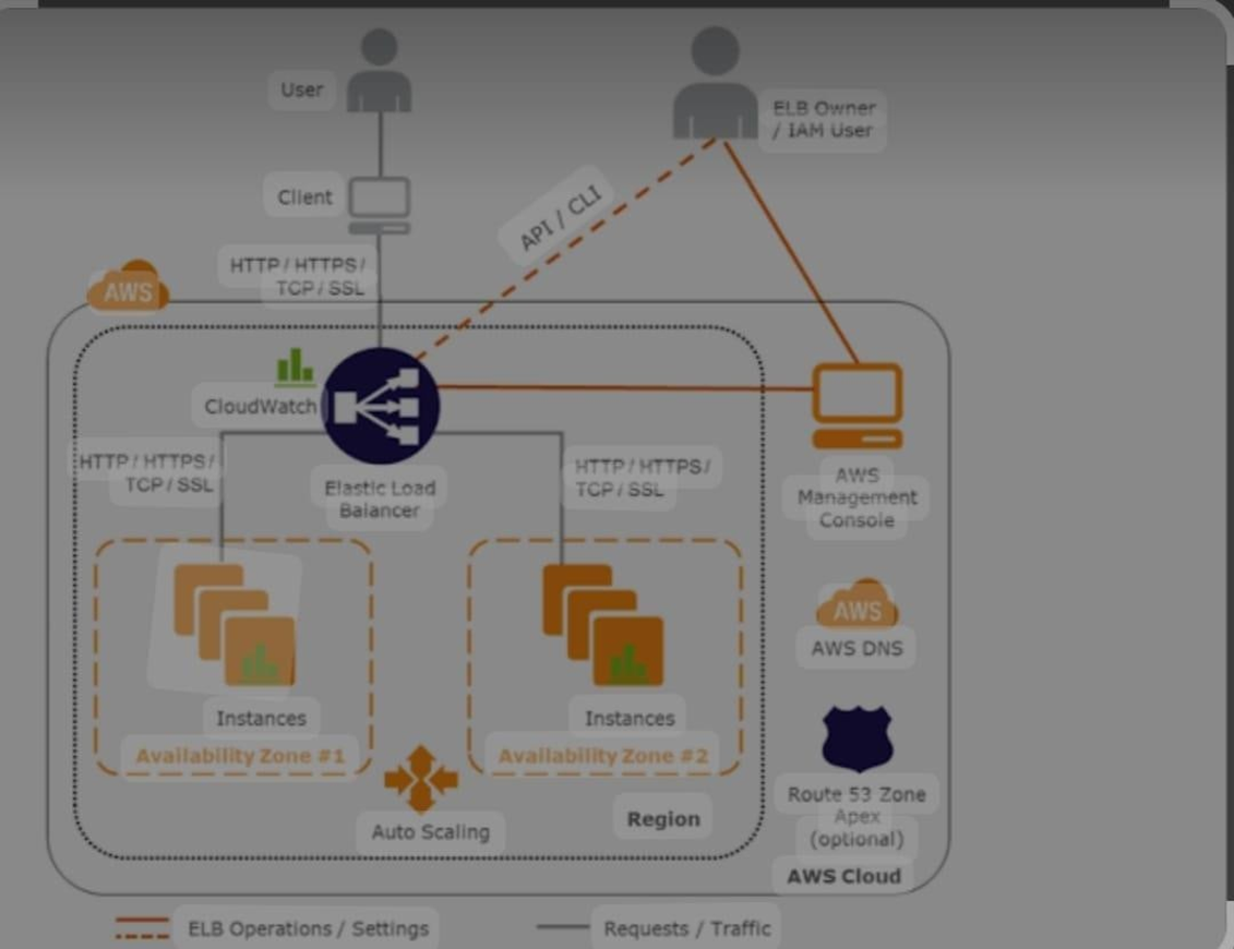 Configuring a webserver and database server with proper load balancing Akutoscaling and SSL ...