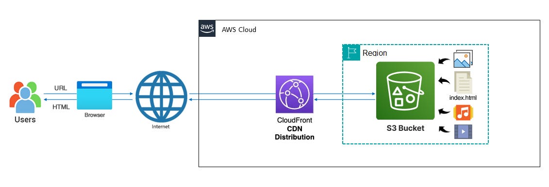 Hosting my Static Website in an AWS S3 Bucket + CloudFront— Part 2 | by Roger Nem | Medium