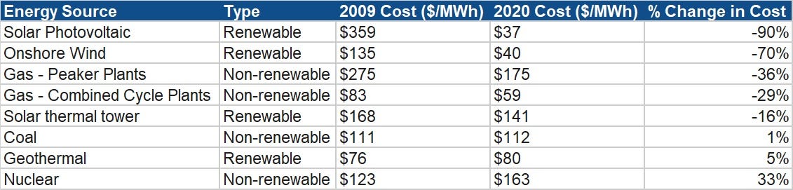 Renewable Energy Becomes the Cheapest Source of Electricity | by ...