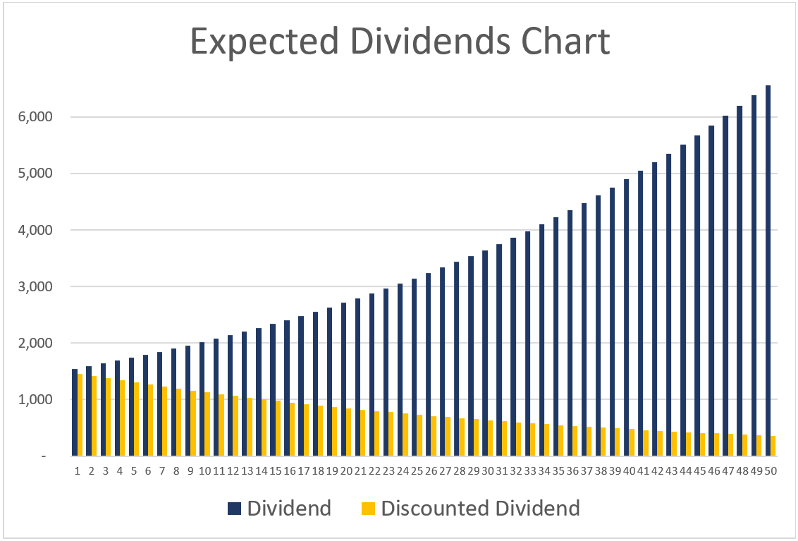 Dividend Discount Model Excel Template