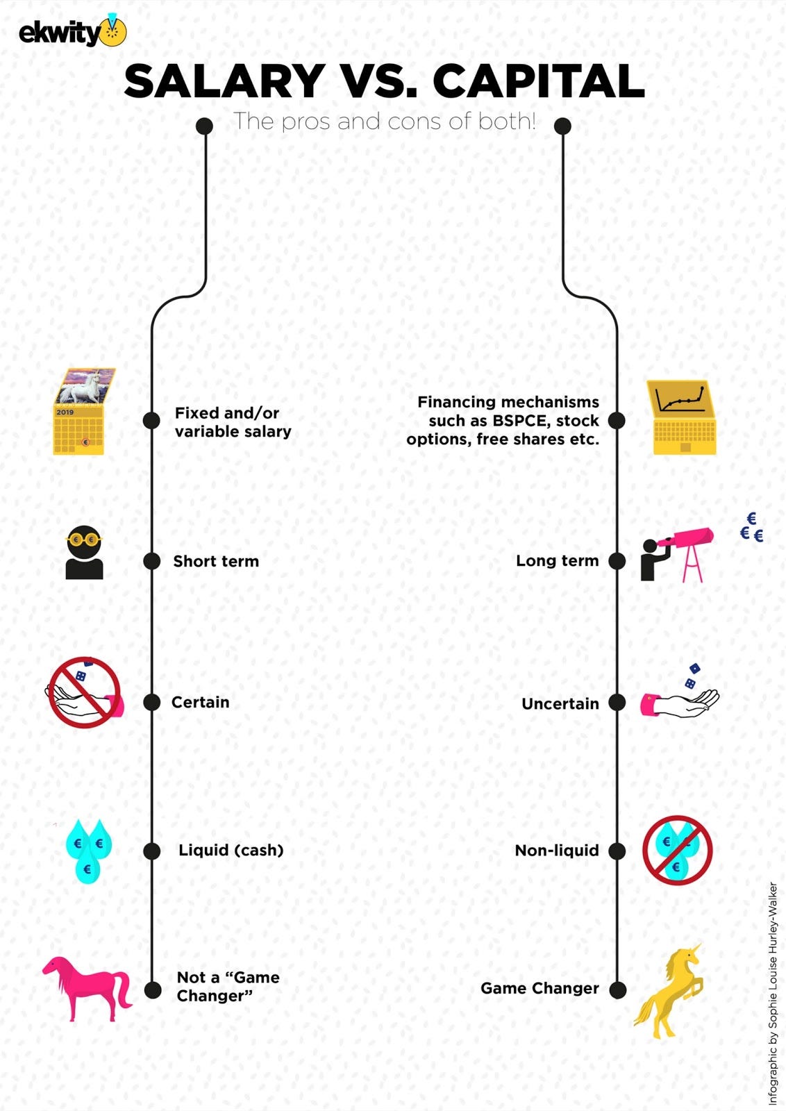 Salary vs. Capital: Why equity is so important for startup employees ...