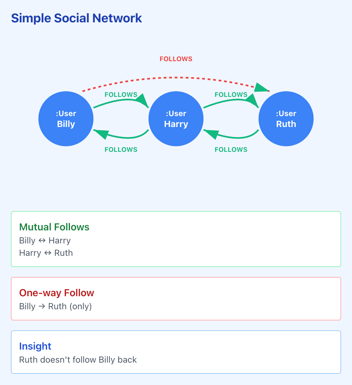 Understanding Graph Databases: A Comprehensive Guide (Part 1) | by Akash Singh | Medium