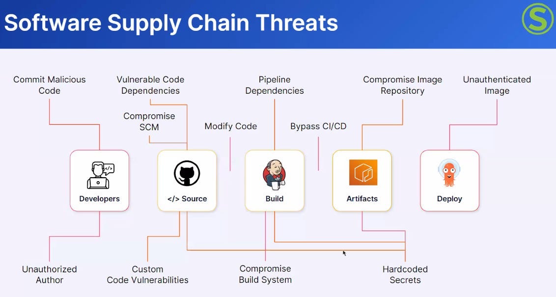 🔒 Guarding the Pipeline: Securing the Software Supply Chain from Code ...