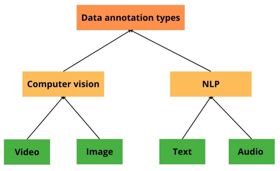 The Role of Data Annotation in Machine Learning | by Wiem Souai | UBIAI ...