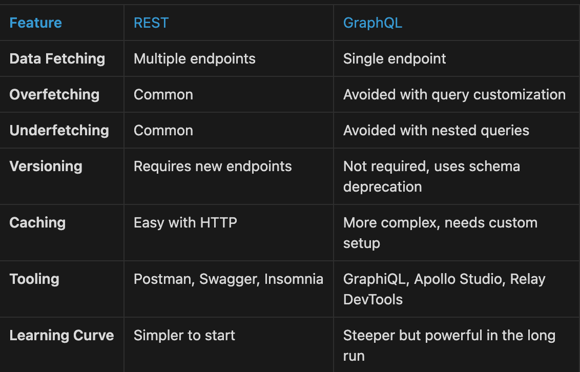 GraphQL vs REST: The Ultimate Comparison Guide | by Dishant Sthapit | Jun, 2025 | Medium