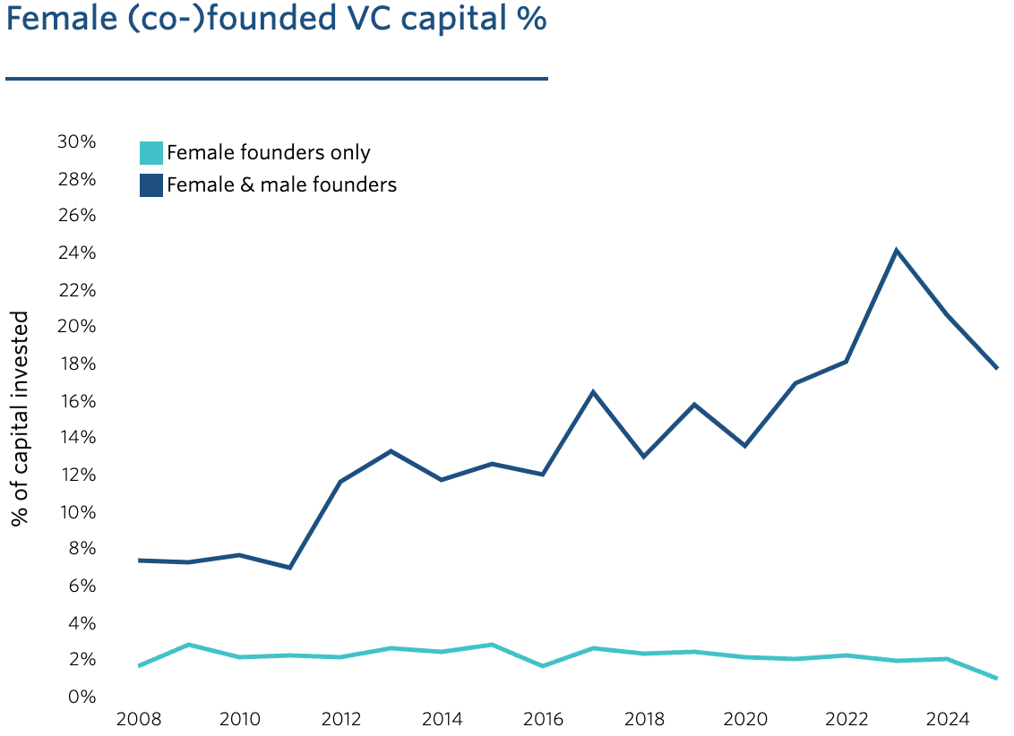 The Unseen Bias: How Gender Bias Shapes Startup Funding | by Yesim ...