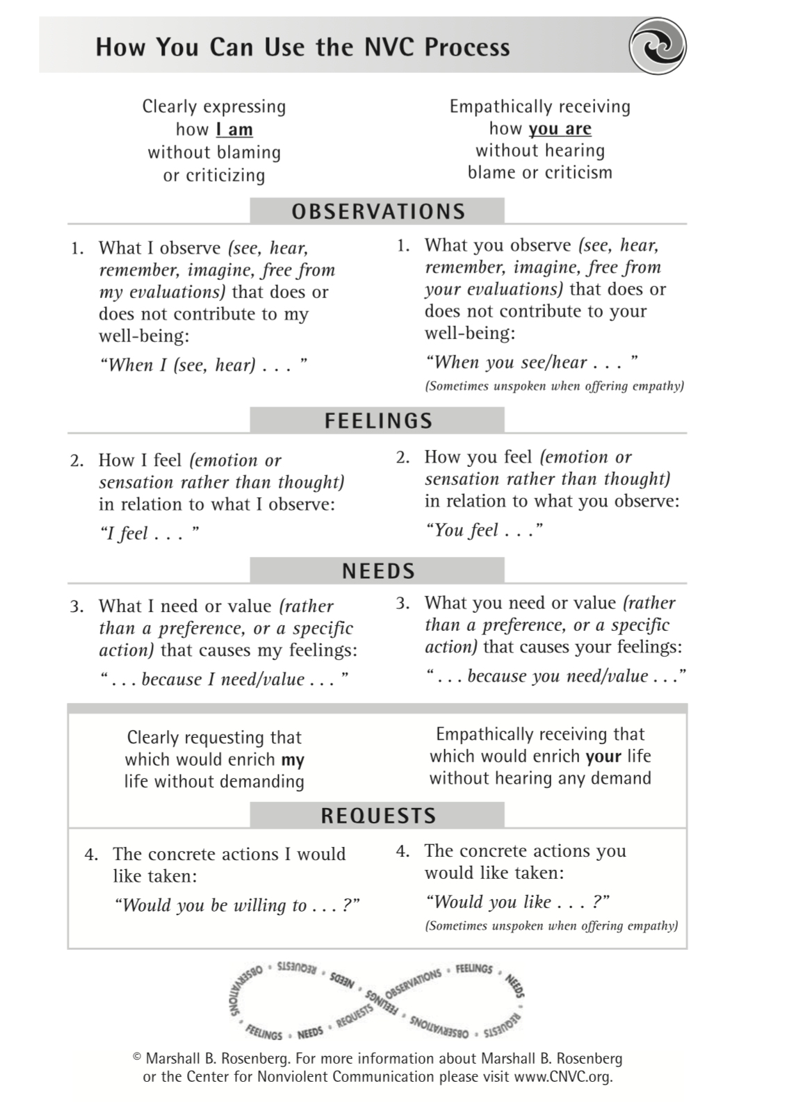 Non-violent communication. Creating empathic relationships | by Abhijit ...