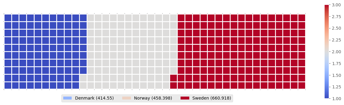 Data Visualization with Python (6): Waffle Charts | by Sawsan Yusuf | Medium