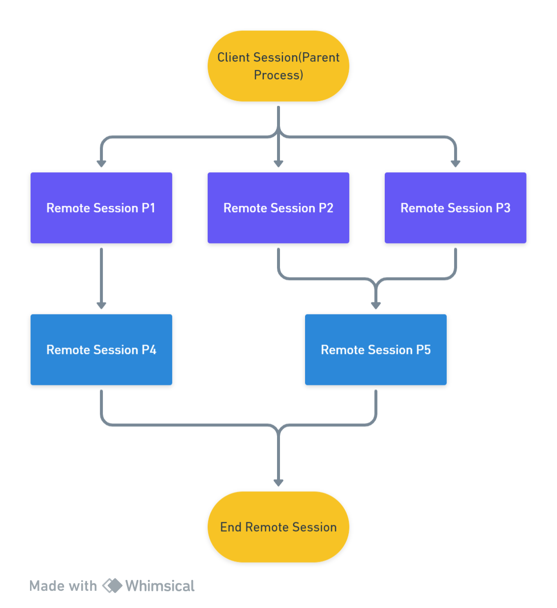 SAS Multi-Processing using RSubmit. | by Krupalvora | Medium