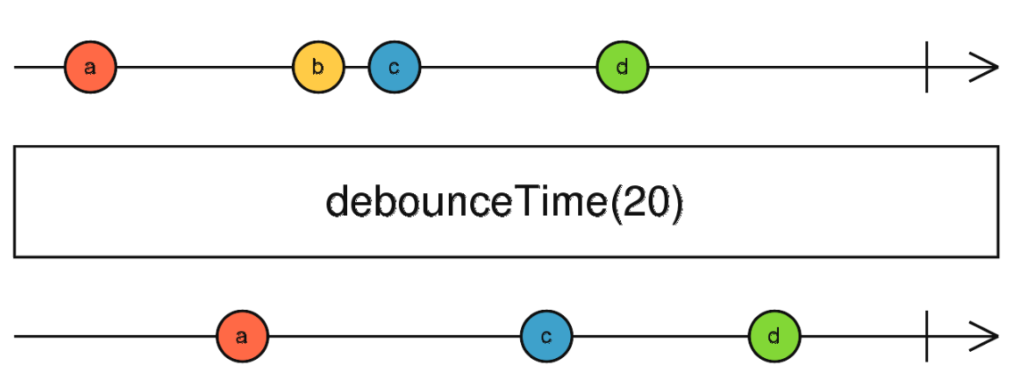 RxJS Operators: throttleTime and debounceTime | by Sabya Sachi | Level Up Coding